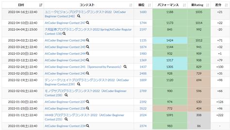 104 atcoder参加記録（atcoder beginner contest 248） イバコの生存記録