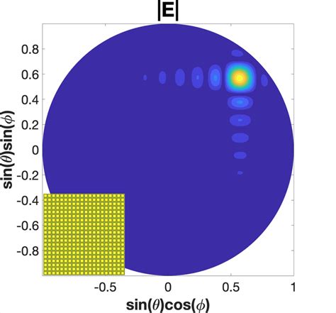 A Radiation Pattern Plot From A Far Field Plane Wave Source Incident