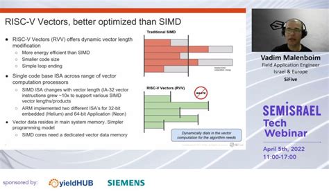 Sifive On Linkedin Riscv Vectors Nolimits