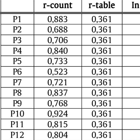 Research Variable Validity Test Results Obtained Using The Spss V21 Download Scientific Diagram