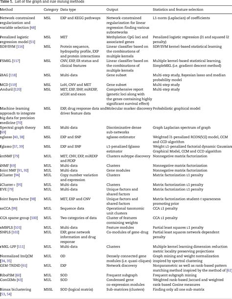table 1 from graph and rule based learning algorithms a comprehensive