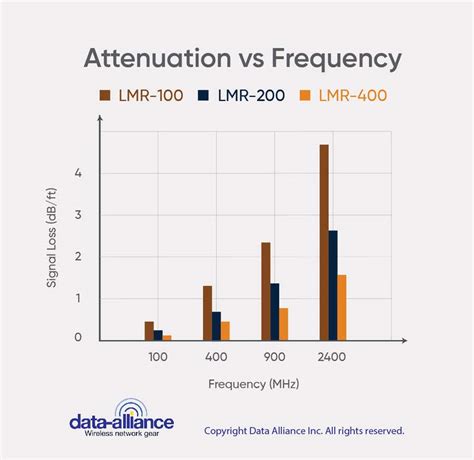 Entry 123 By Rayanfahim For Infographic Comparison Of LMR 100 LMR 200 And LMR 400 Coaxial