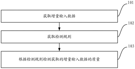 Data Quality Detection Method And Device Eureka Patsnap