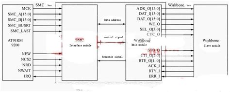 Design And Implementation Of Custom Bus Mcmb Based On Fpga Fpga Technology Fpgakey
