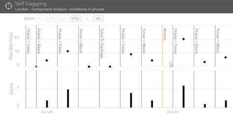 Creating A Phase List
