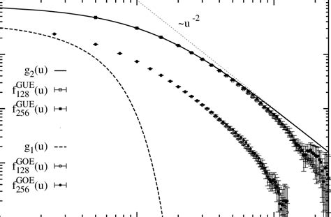 Log Log Plot Of The Rescaled Correlation Functions For Goe And Gue