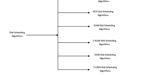 C Program For Scan Disk Scheduling Algorithm C Programming Arogya