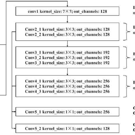 The Framework And Parameters Of The Feature Extraction Model Download Scientific Diagram