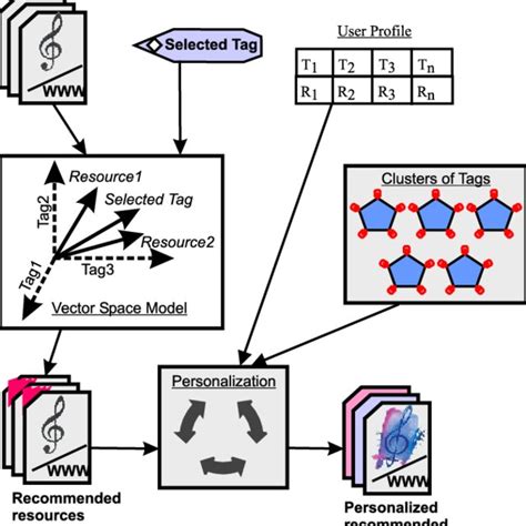 Steps In The Personalization Algorithm Download Scientific Diagram