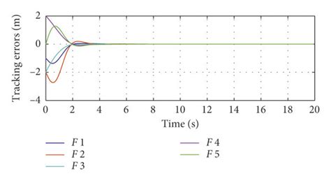 positions and tracking errors of the vehicles download scientific