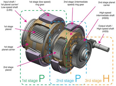Wind Turbine Gearbox Types At Nate Frederick Blog
