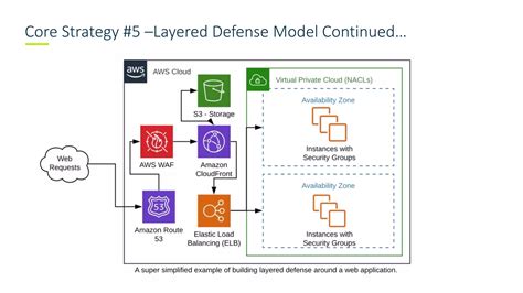 Core Strategies To Develop Defense In Depth In Aws Ppt