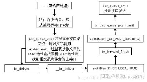linux 网络协议栈开发—— 二层桥实现原理 知乎