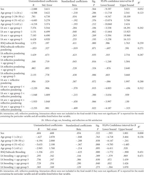 Regression A Effects Of Age Sex Brooding And Reflection On