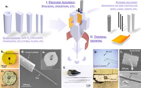 A Description Of The Molten Core Method Applied To Glass Polymer
