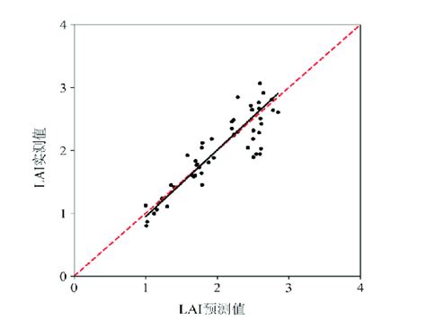 Random Forest Regression Model Of Lai And Vegetation Index For All