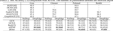 Table 2 From Tackling Over Smoothing For General Graph Convolutional