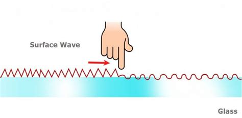 How Does A Touch Screen Respond To Touch Scienceabc