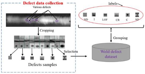 Sensors Free Full Text Automated Categorization Of Multiclass Welding Defects Using The X