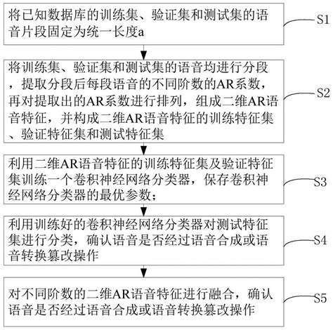 一种基于自回归模型系数的合成语音检测方法