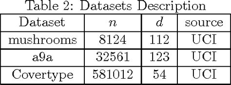 Table 1 From A Unifying Framework For Convergence Analysis Of Approximate Newton Methods