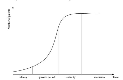 The Development Stages Of The S Curve Life Cycle Download Scientific Diagram