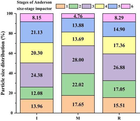Proportions Of Average Size Distribution Of Staphylococcus Aureus Download Scientific Diagram