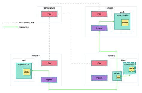 Kubernetes Multi Cluster Communication With Flomesh Service Mesh Part