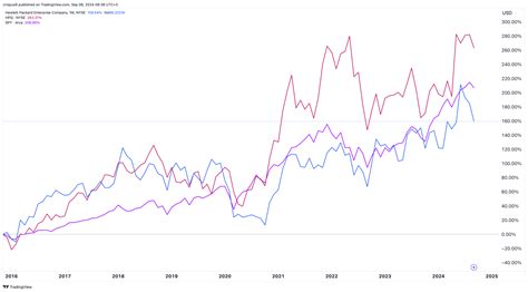 Hp Hpq Vs Hp Enterprise Hpe Which Is A Better Stock To Buy Invezz