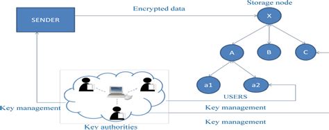 Figure 1 From A Survey On Attribute Based Secure Information Retrieval