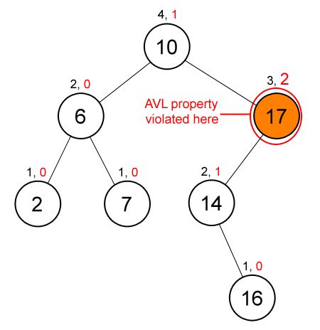 Summary Of Data Structure AVL Tree Summary
