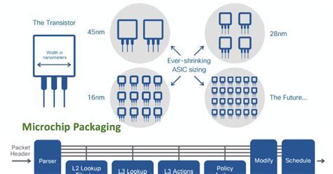 Route Xp Private Network Services Cisco Catalyst Hardware What Is An Asic