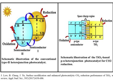 What Is The Difference Between P N And Type II Heterojunctions ResearchGate
