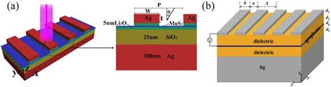 Schematic Diagrams Of Dual Band A Mos2 Based [37] And B Download Scientific Diagram