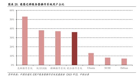 2023年中国服务器操作系统市场份额分布 2025年03月 行业研究数据 小牛行研