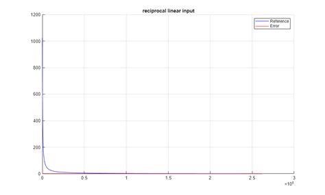 Implement Reciprocal Block With Control Signals Matlab And Simulink