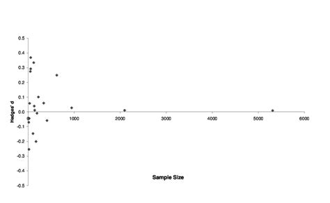 effect sizes in the overall cognitive performance analysis download