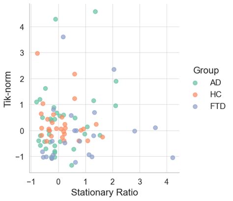 plot of stationary ratio versus tik norm by group for ad ftd and hc
