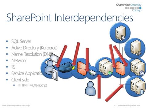 Sharepoint Troubleshooting Tools And Techniques Ppt