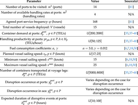 The Parameter Values Used For The Numerical Experiments Download