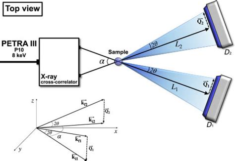 schematic view of the 3d xpcs experiment using the x ray optical