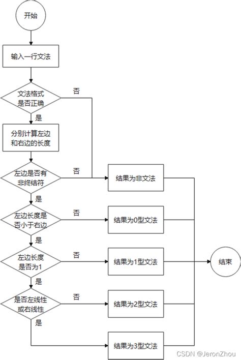 【编译原理】【c 】简易chomsky文法类型判别器 c 编译原理 csdn博客