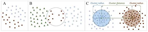 Gene Based Clustering Algorithms Comparison Between Denclue Fuzzy C