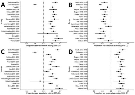 Systematic Review And Meta Analysis Of Sex Differences In Social
