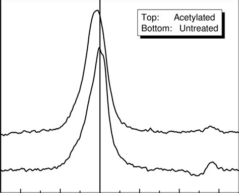 1 6 effect of acetylation on the 15 n spectra of doubly labeled