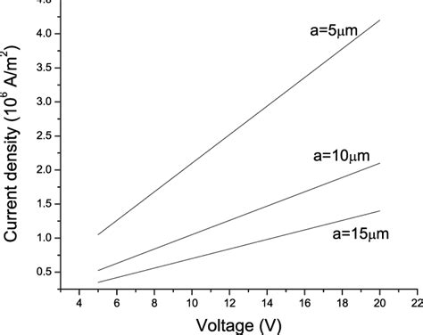 Variation Of Theoretical Current Density With Voltage For Different Gap
