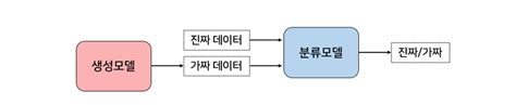 딥러닝 GAN의 이해