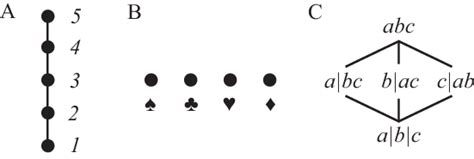 three basic examples of posets a the integers ordered by the usual ≤