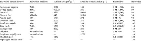 Different Activation Methods For Obtaining High Surface Areas And