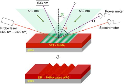 Schematic Setup Of The Two Beam Interference Experiment Used To Create Download Scientific